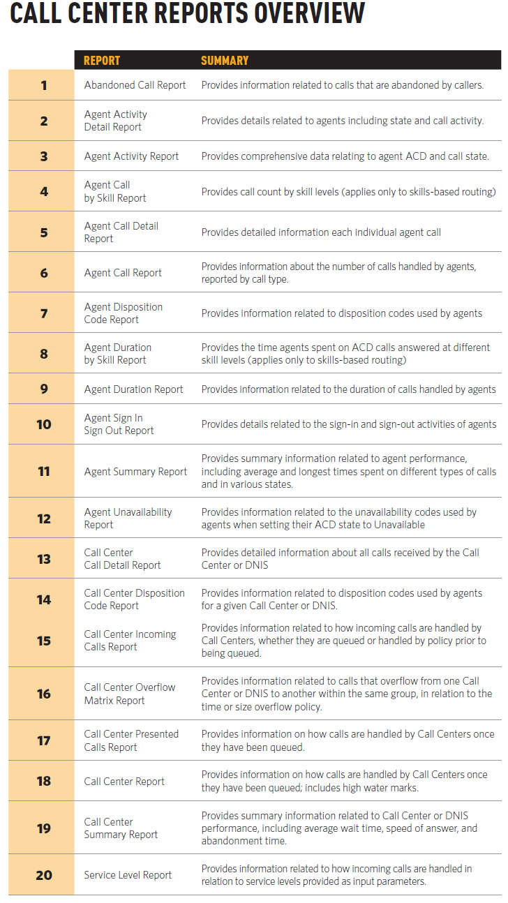 What call center reports are available?